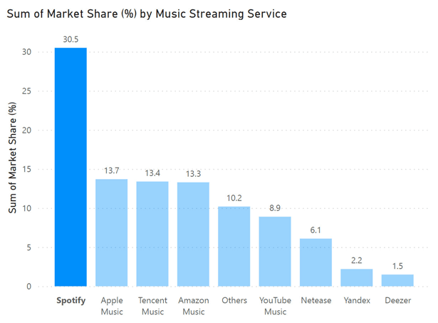 Spotify Market Share 2026: A Statistical Breakdown